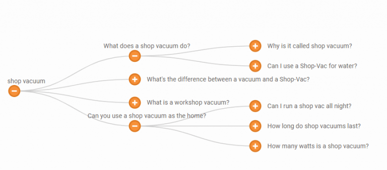 People Also Ask: What Is It and How to Use the PAA Tool – Keywords ...