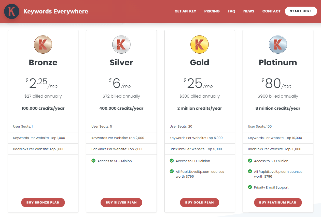 The 3 Best Keyword Tools in 2025 – Keywords Everywhere Blog