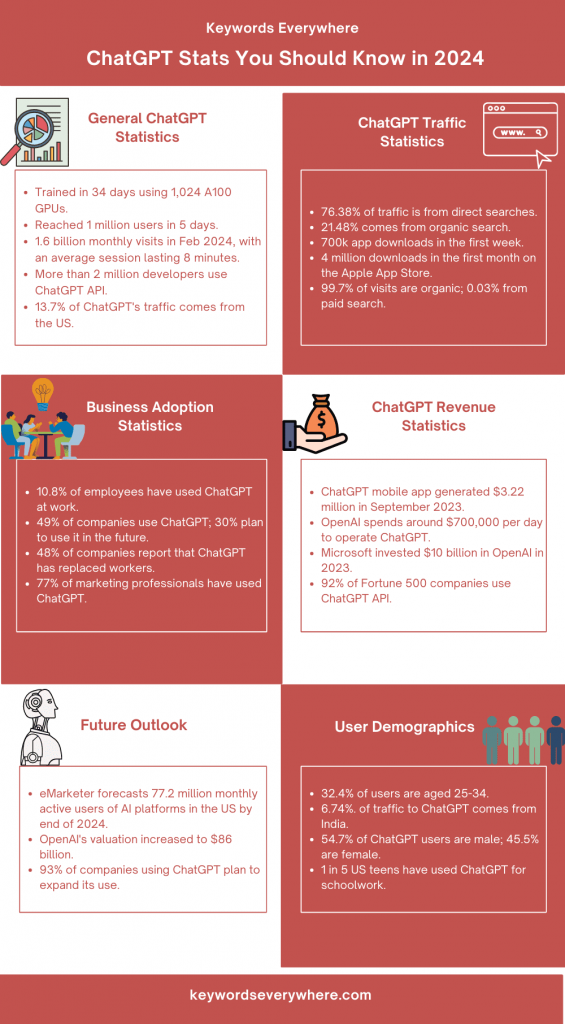 50 ChatGPT Stats You Should Know For Your Business – Keywords ...