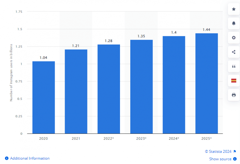 91 Instagram Stats Every Marketer Should Know In 2025 – Keywords ...