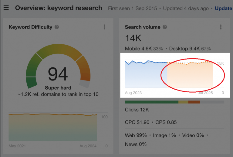 6 Best Keyword Volume Checkers – Keywords Everywhere Blog