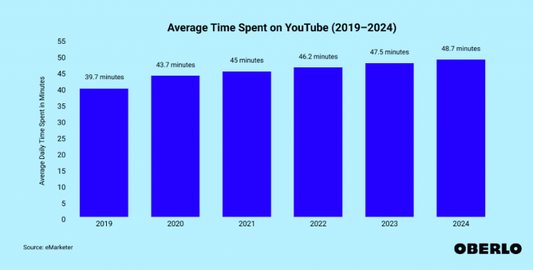 60 Powerful YouTube Stats Every Creator Should Know [2025] – Keywords ...