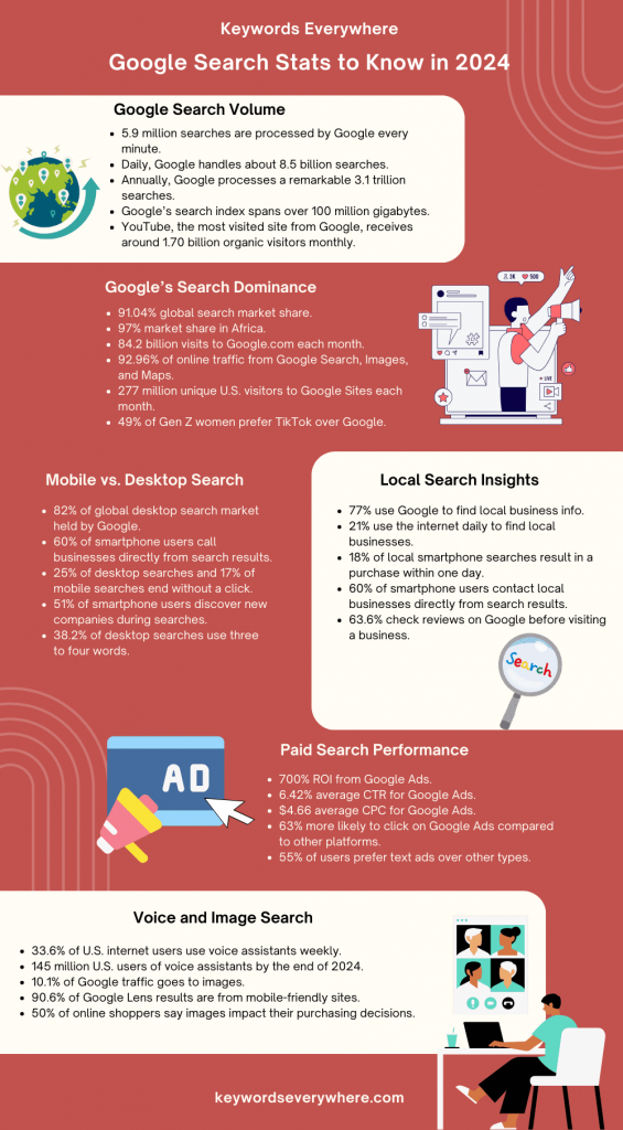 55+ Key Google Search Stats You Need To Know For 2024 – Keywords ...