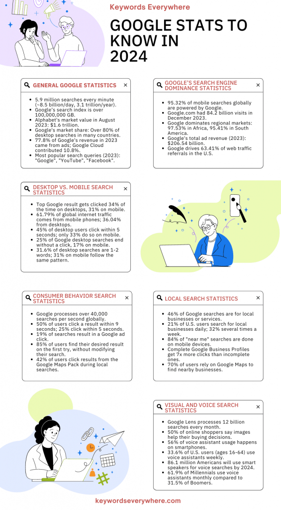 55+ Google Stats Every Marketer Needs To Know [2024] – Keywords ...