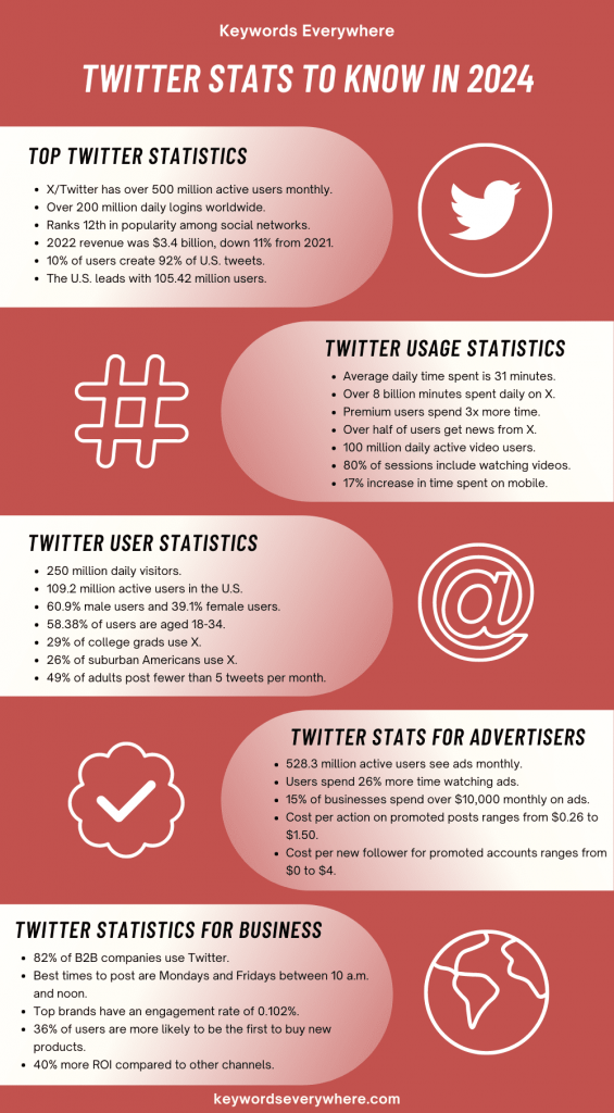 61 Powerful Twitter Stats Every Marketer Should Have In 2024 – Keywords ...