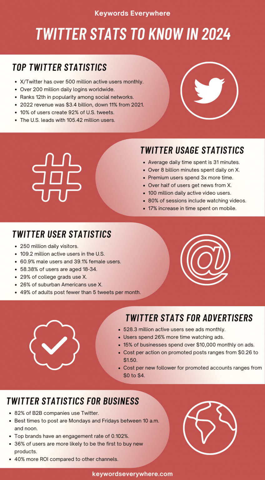 61 Powerful Twitter Stats Every Marketer Should Have In 2024 – Keywords ...