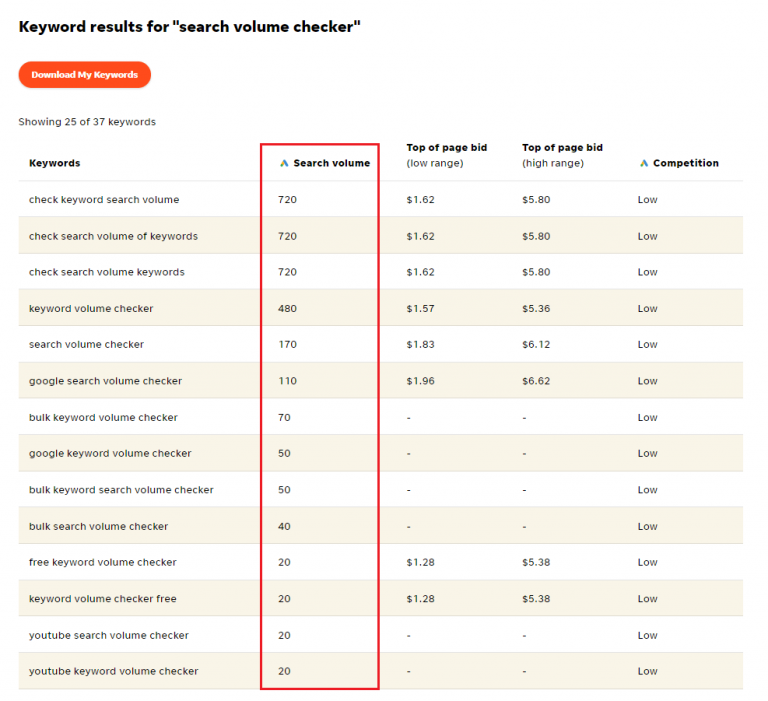 6 Best Keyword Volume Checkers – Keywords Everywhere Blog