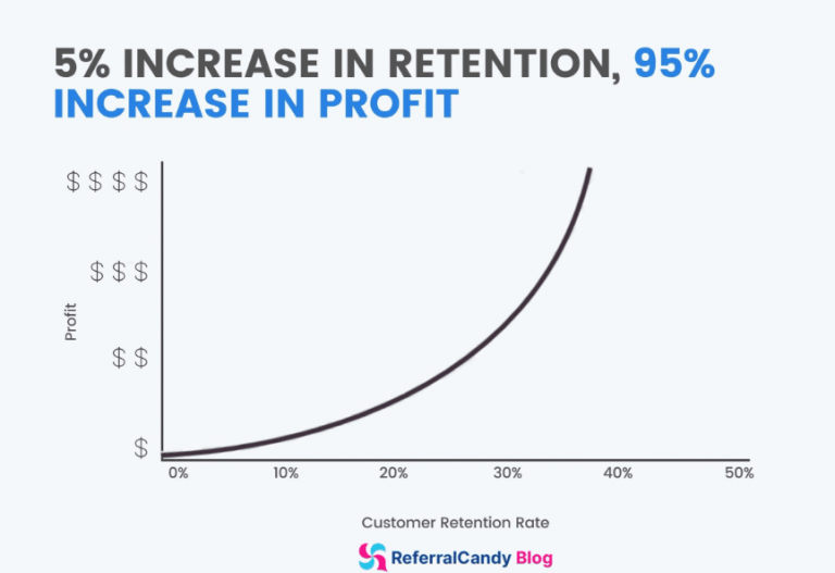 74+ Customer Retention Stats That Will Boost Your Business [2025 ...