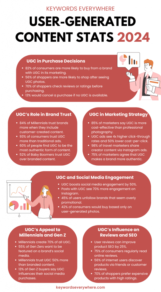 82 Eye-Opening User-Generated Content Stats You Need to Know [2024 ...
