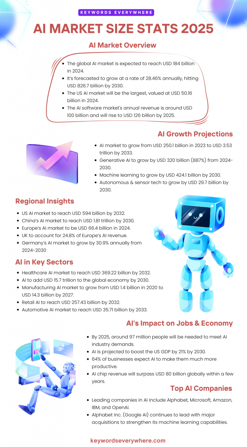 69 New AI Market Size Stats To Know For 2025-2030 – Keywords Everywhere ...