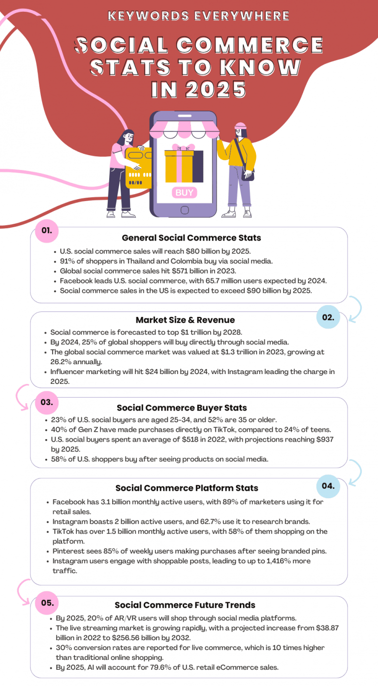 65 Powerful Social Commerce Stats and Trends In 2025 – Keywords ...