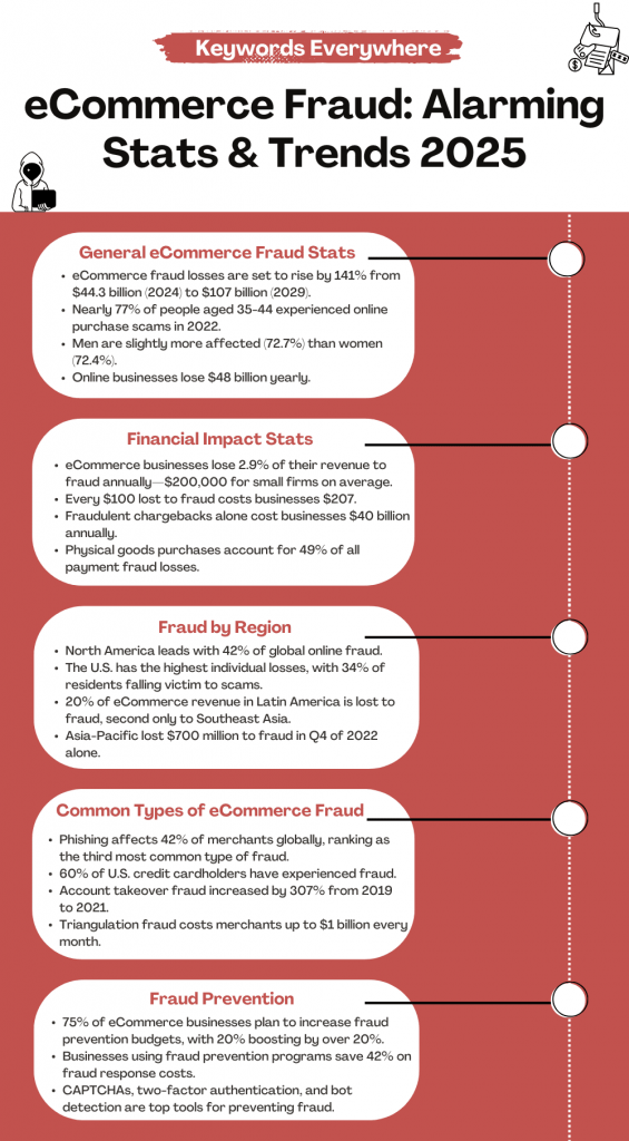eCommerce Fraud Stats: $107 Billion In Losses By 2029 – Keywords ...