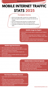 Top 60 Mobile Internet Traffic Stats For 2025 & Beyond – Keywords ...
