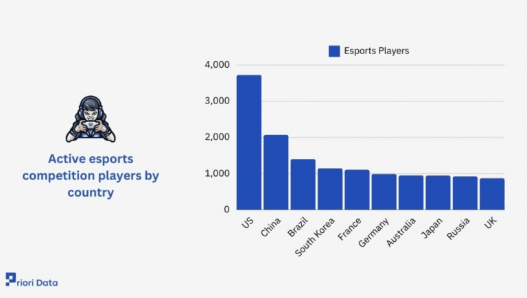 44 Powerful Number of Gamers Stats (2025 Edition) – Keywords Everywhere ...
