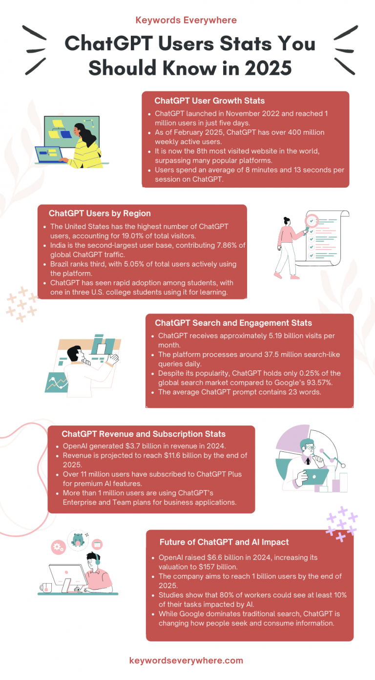 Latest ChatGPT Users Stats You Need To Know In 2025 – Keywords ...