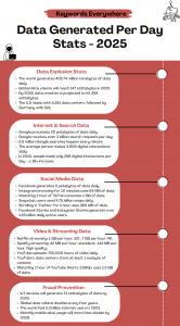 50 Data Generated Per Day Stats To Know In 2025 – Keywords Everywhere Blog