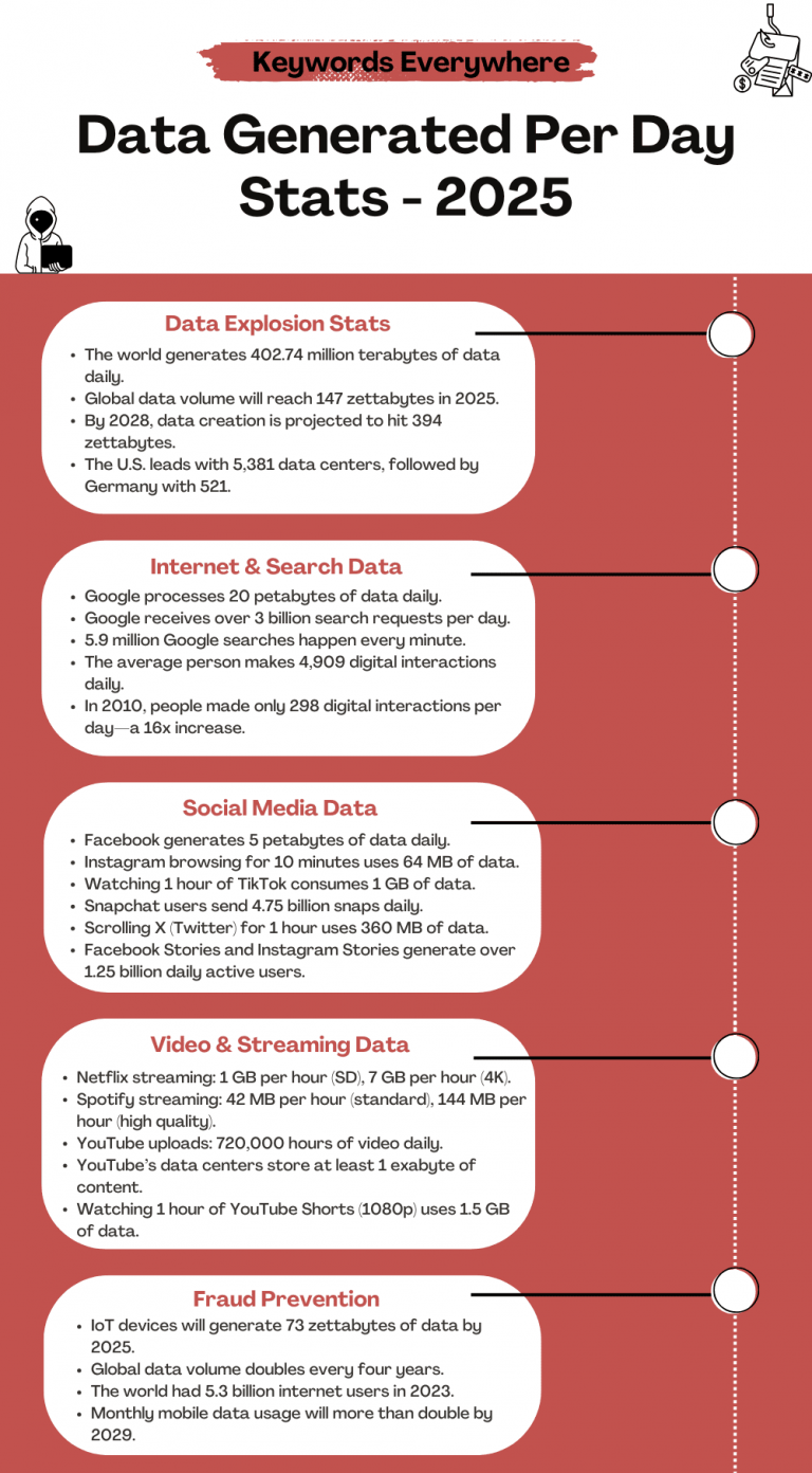 50 Data Generated Per Day Stats To Know In 2025 – Keywords Everywhere Blog