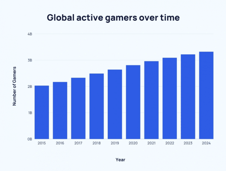 44 Powerful Number of Gamers Stats (2025 Edition) – Keywords Everywhere ...