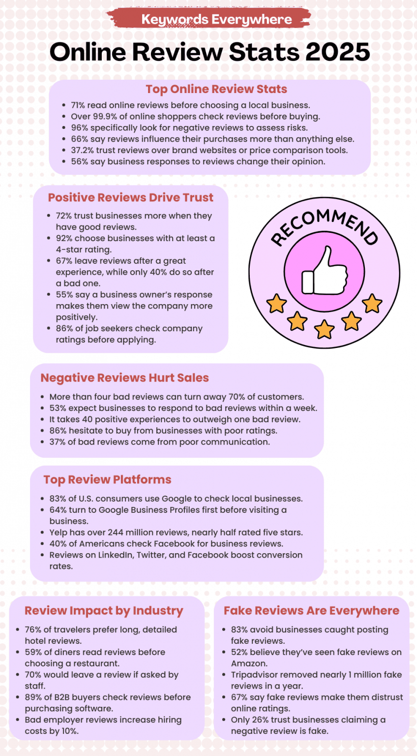 65 Surprising Online Review Stats To Know In 2025 – Keywords Everywhere ...