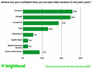 65 Surprising Online Review Stats To Know In 2025 – Keywords Everywhere ...