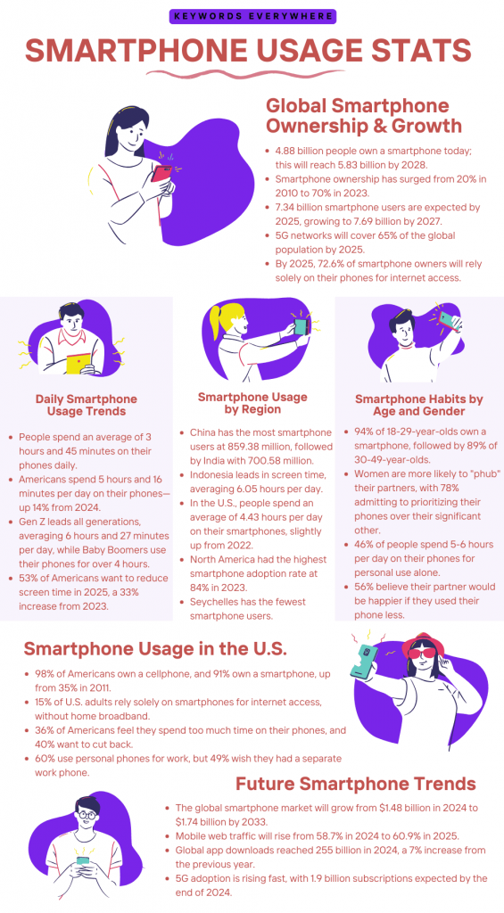 50 Top Smartphone Usage Stats To Know In 2025 – Keywords Everywhere Blog