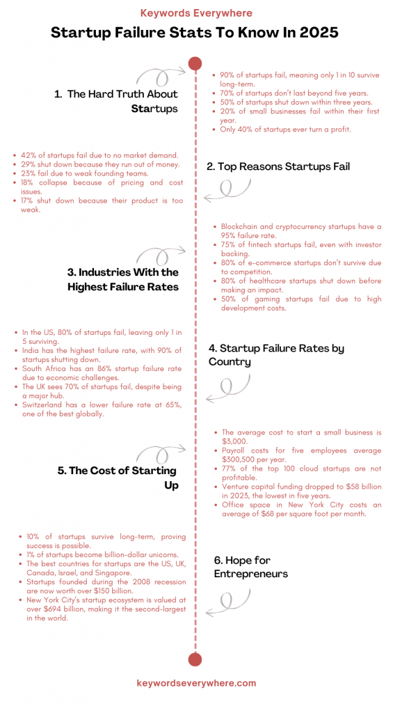 55+ New Startup Failure Stats To Know In 2025 – Keywords Everywhere Blog