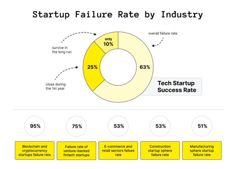 55+ New Startup Failure Stats To Know In 2025 – Keywords Everywhere Blog