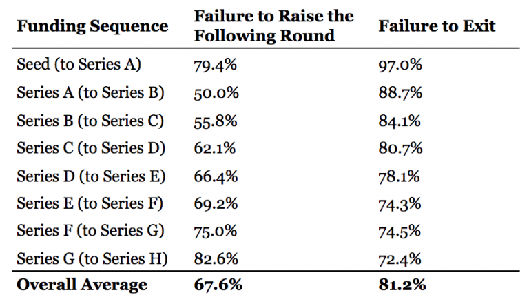 55+ New Startup Failure Stats To Know In 2025 – Keywords Everywhere Blog