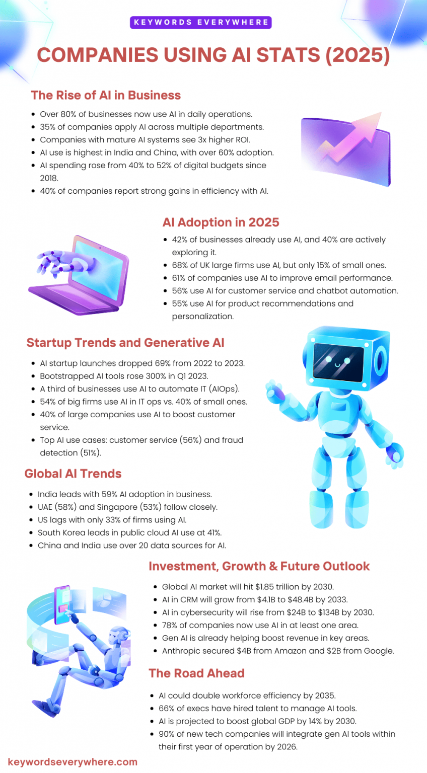 56 Companies Using AI Stats You Should Know In 2025 – Keywords ...