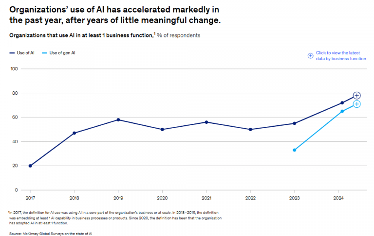 56 Companies Using AI Stats You Should Know In 2025 – Keywords ...