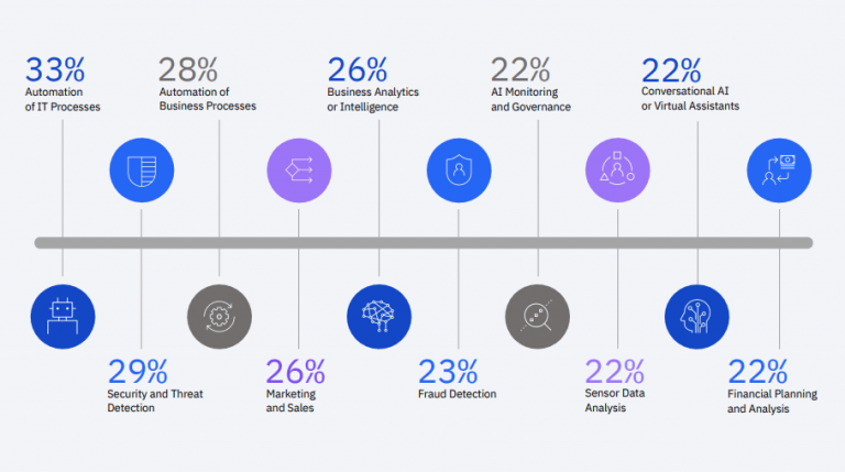 56 Companies Using AI Stats You Should Know In 2025 – Keywords ...