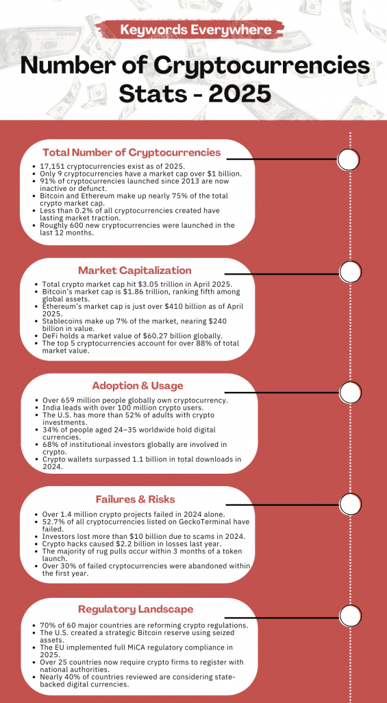 65 Number Of Cryptocurrencies Stats That’ll Blow Your Mind (2025) – Keywords Everywhere Blog