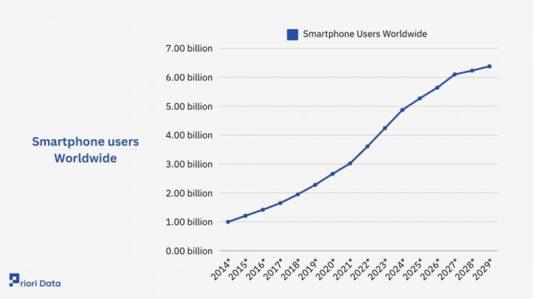 67 New Smartphone Stats To Know In 2025 – Keywords Everywhere Blog