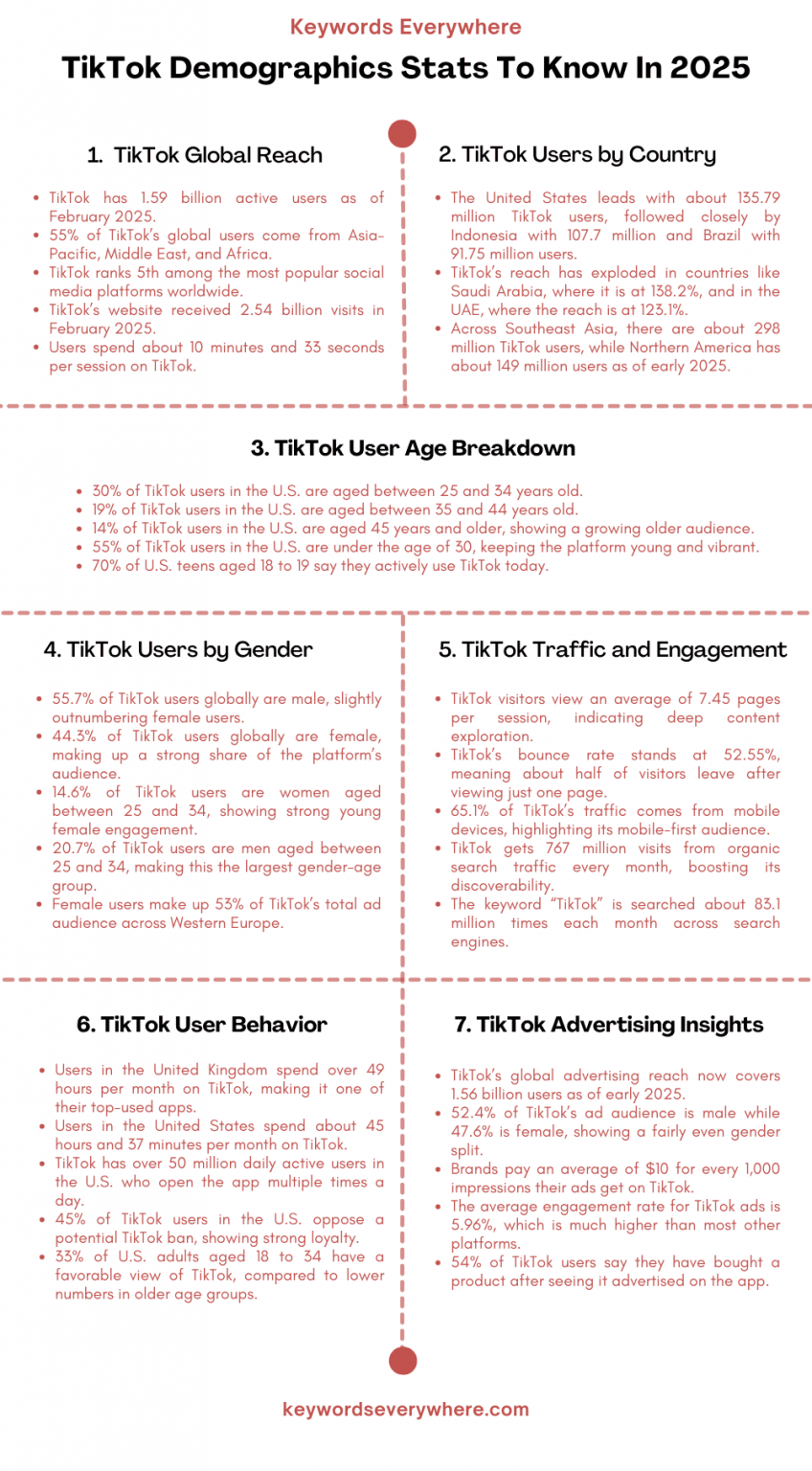 50 Latest TikTok Demographics Stats To Know In 2025 – Keywords ...