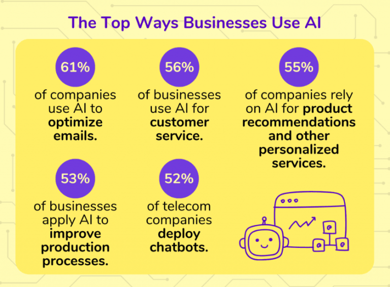 56 Companies Using AI Stats You Should Know In 2025 – Keywords ...