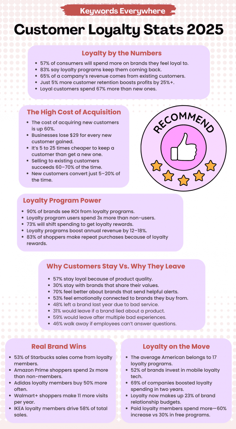 65+ Powerful Customer Loyalty Stats For Businesses In 2025 – Keywords ...