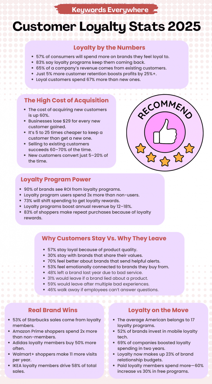 65+ Powerful Customer Loyalty Stats For Businesses In 2025 – Keywords ...