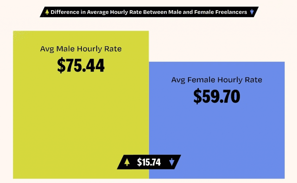 60 New Freelance Stats For 2025 (Earnings, Platforms, and Trends ...