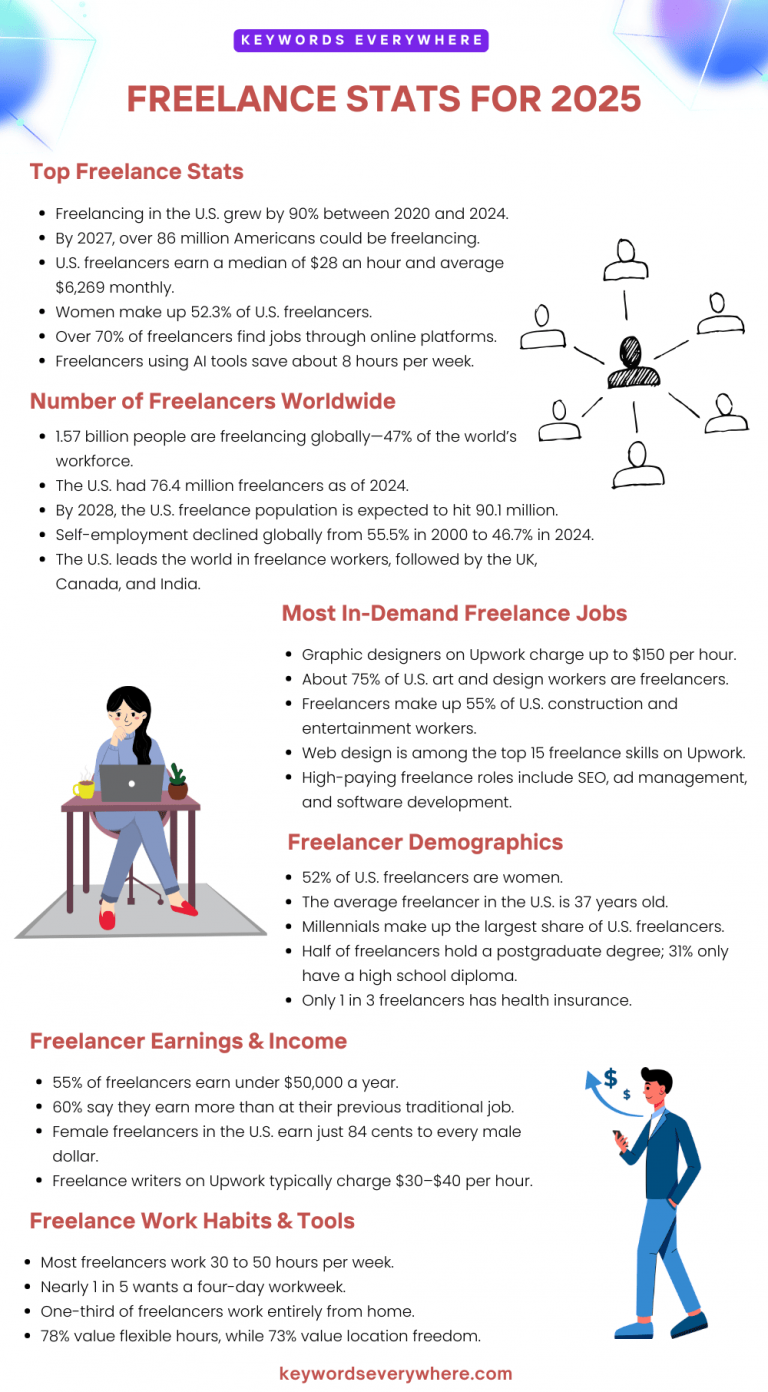 60 New Freelance Stats For 2025 (Earnings, Platforms, and Trends ...