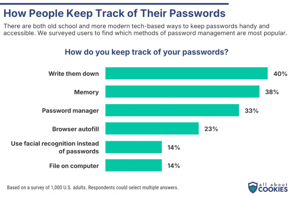 75 Must-Know Password Stats For Better Security In 2025 – Keywords ...