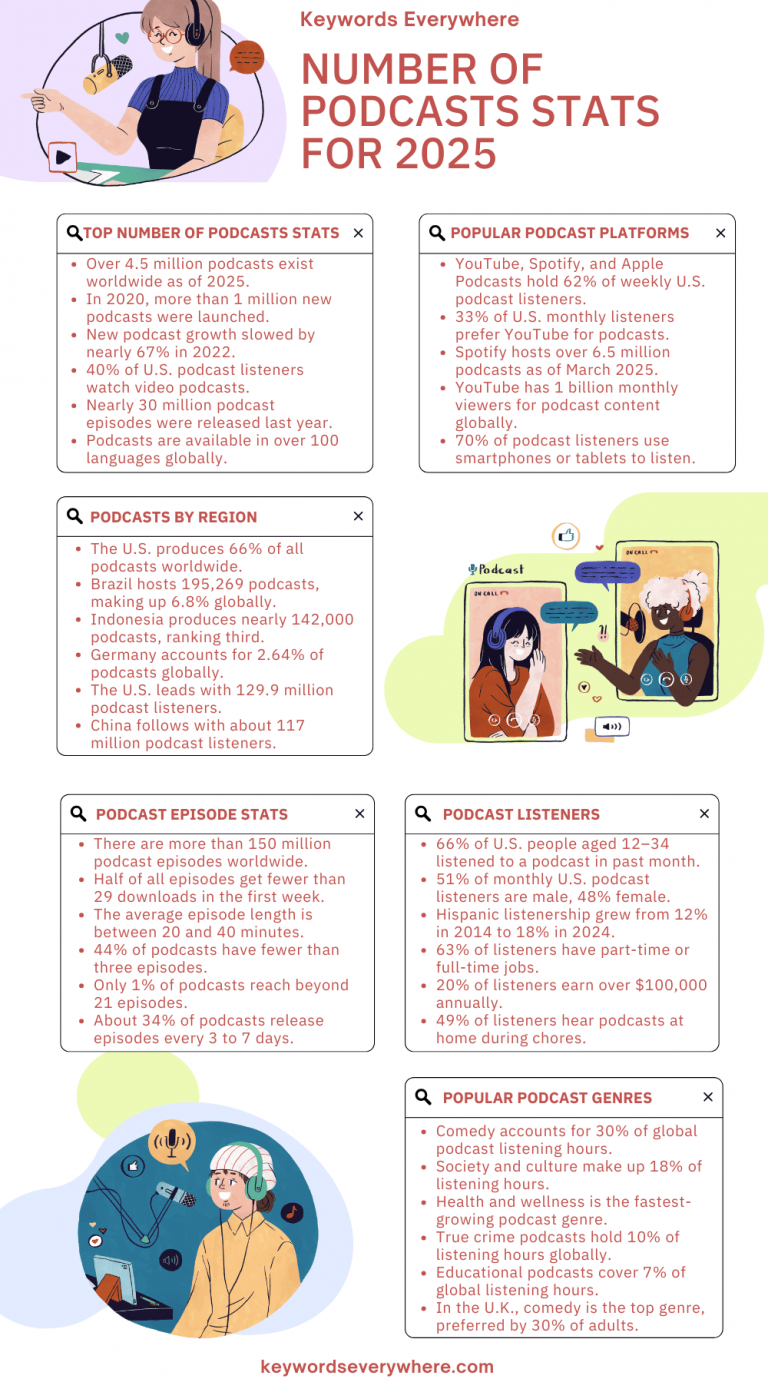 Top 60 Number Of Podcasts Stats To Know In 2025 – Keywords Everywhere Blog