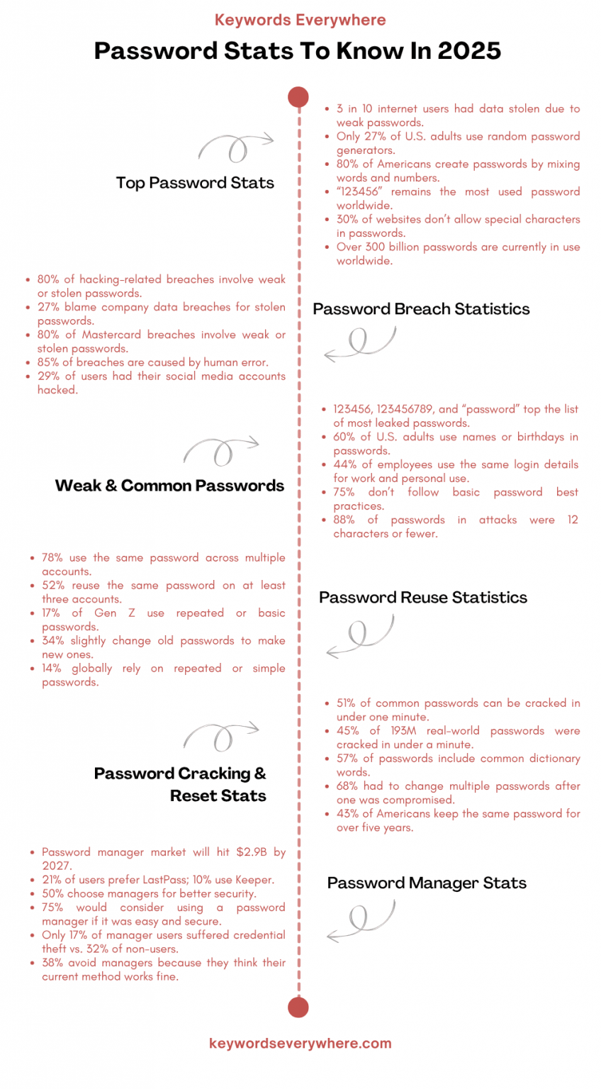 75 Must-Know Password Stats For Better Security In 2025 – Keywords ...