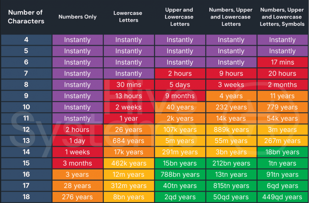 75 Must-Know Password Stats For Better Security In 2025 – Keywords ...