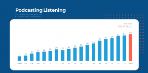 Top 60 Number Of Podcasts Stats To Know In 2025 – Keywords Everywhere Blog