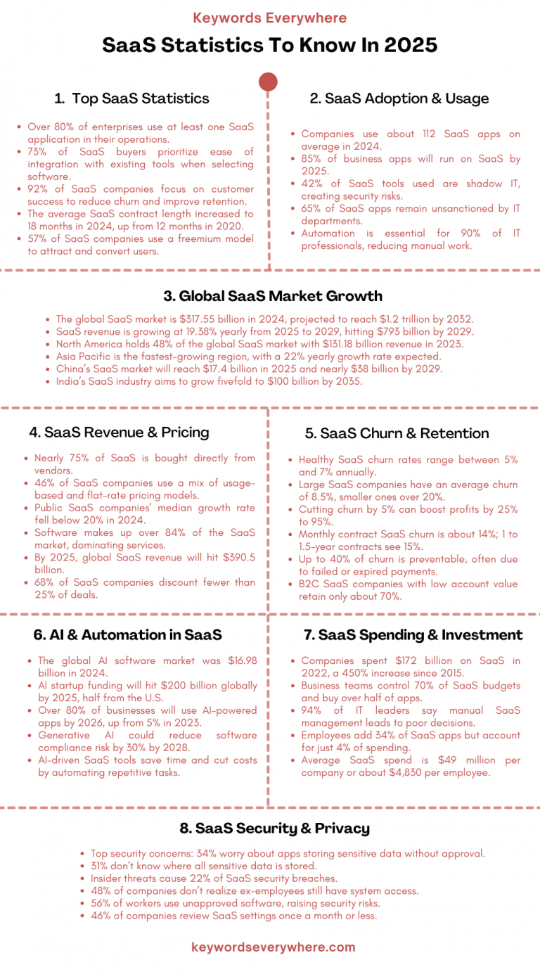 83 New SaaS Statistics You Can’t Miss In 2025 – Keywords Everywhere Blog
