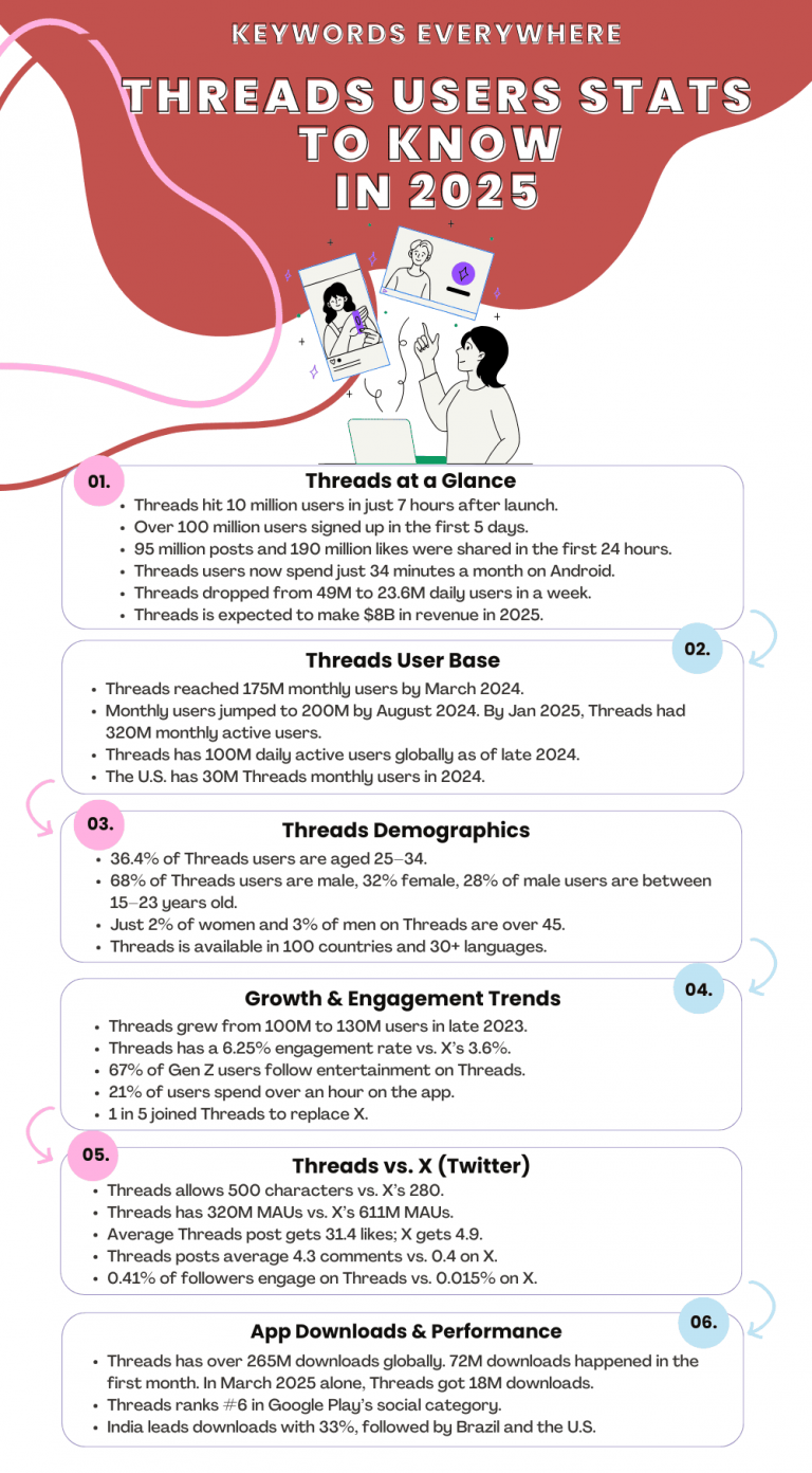 45+ New Threads Users Stats To Know In 2025 – Keywords Everywhere Blog