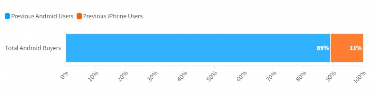 69 New iPhone Android Users Stats (2025) – Keywords Everywhere Blog