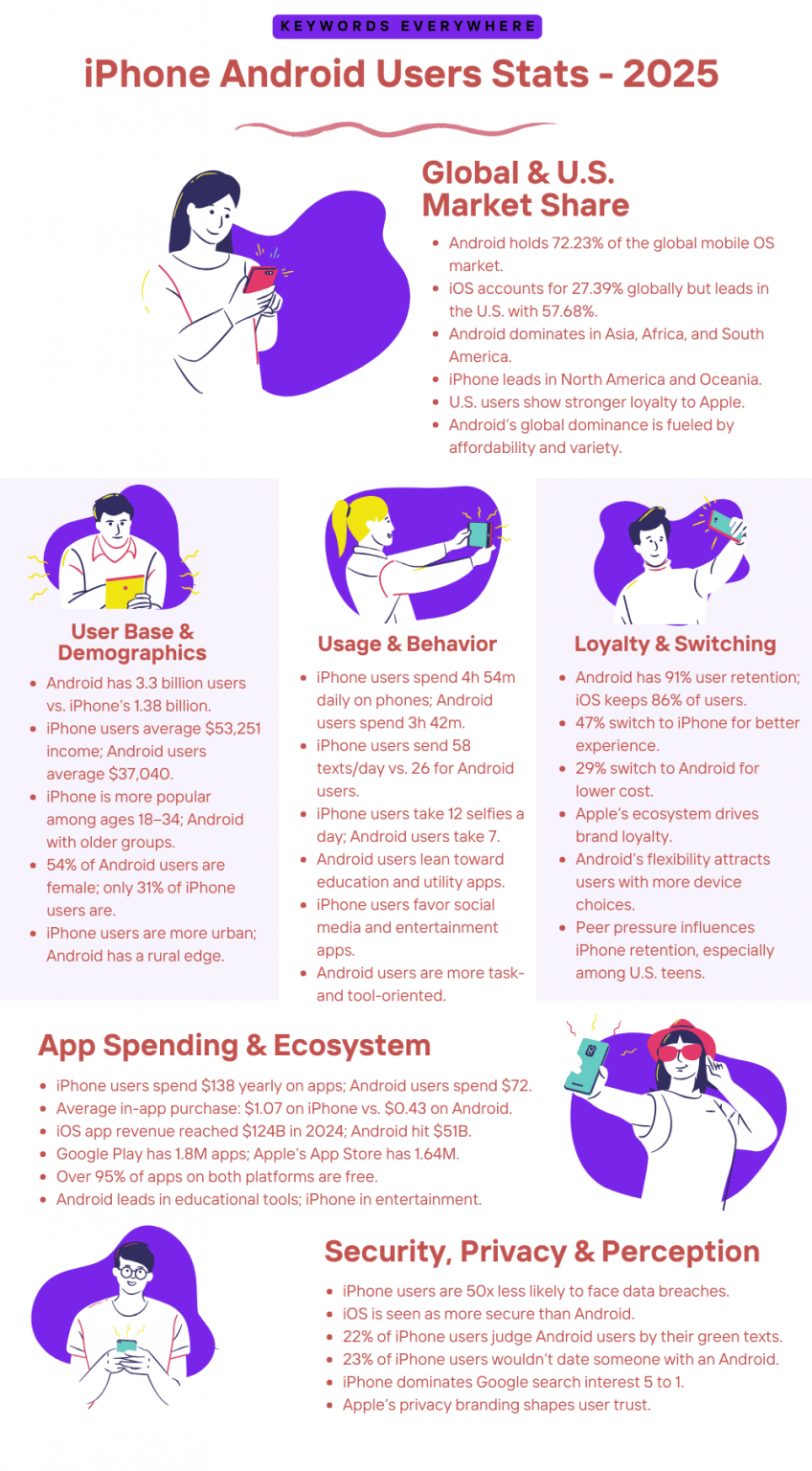 69 New iPhone Android Users Stats (2025) – Keywords Everywhere Blog