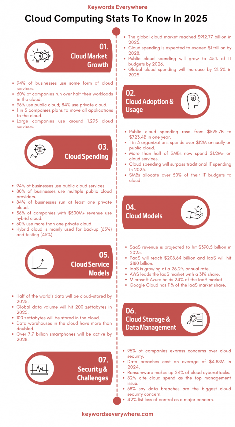 91 Cloud Computing Stats You Need To Know In 2025 – Keywords Everywhere Blog
