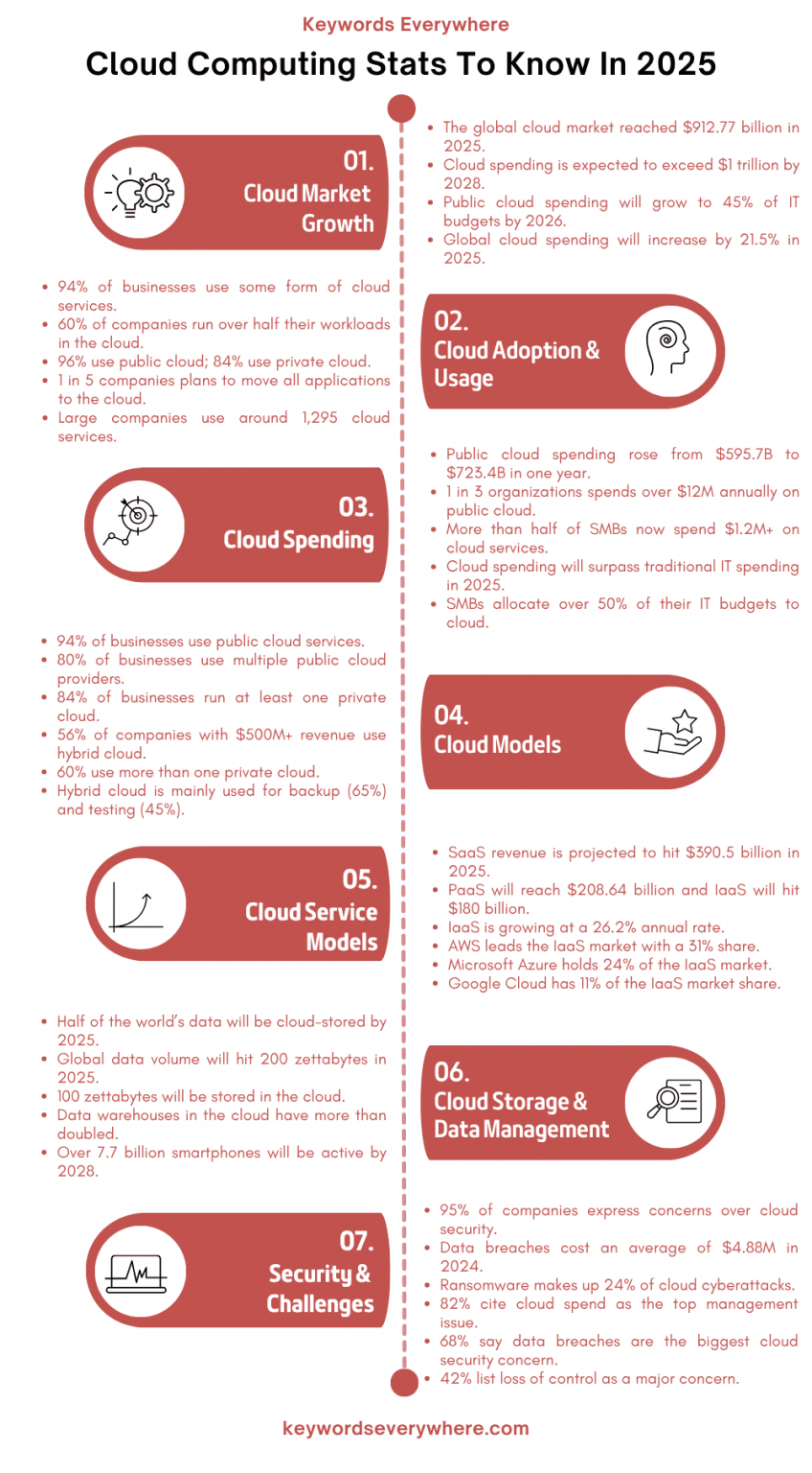 91 Cloud Computing Stats You Need To Know In 2025 – Keywords Everywhere ...